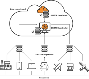 Open Source Edge Computing Storage Solutions - LINBIT