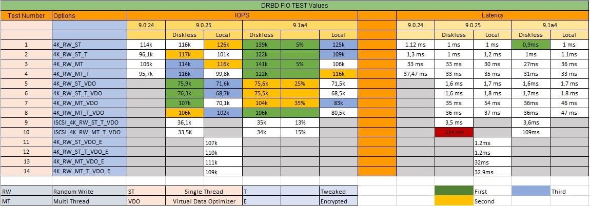 What are the benefits of running DRBD in Diskless mode? - LINBIT