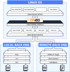 Open Source Software-Defined Storage - LINBIT