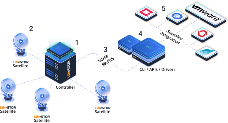 Linstor Storage Management For Containers