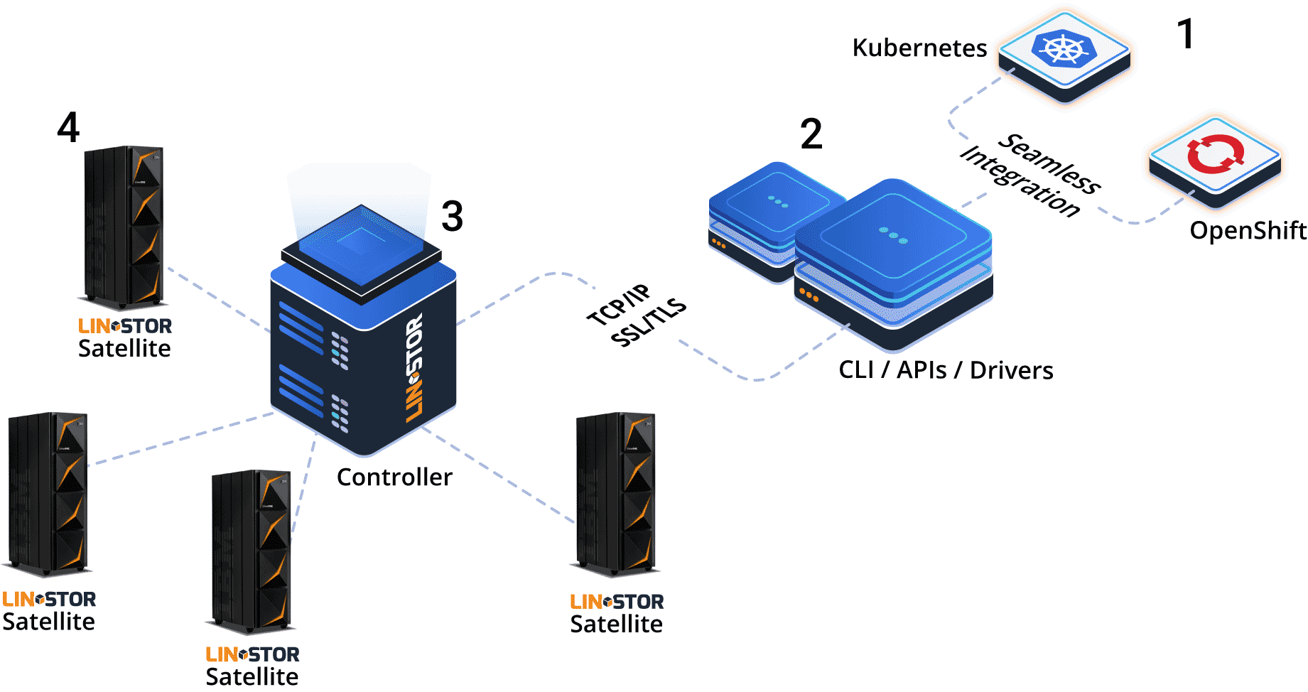 SDS for IBM Linuxone - LINBIT