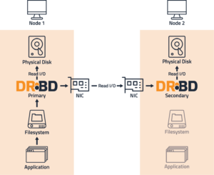 DRBD Read-Balancing - LINBIT