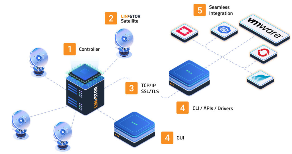 Open Source Software-Defined Storage - LINBIT