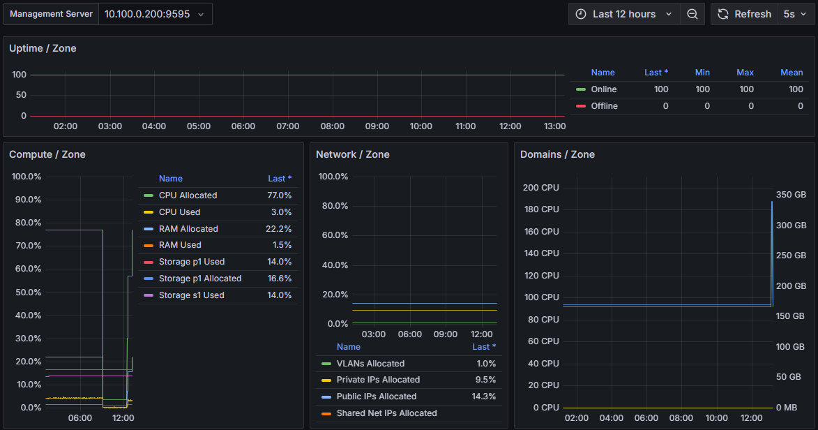 The Benefits of Using LINSTOR with CloudStack - LINBIT