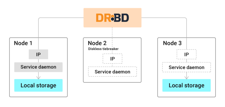DRBD 9.0 ja - LINBIT