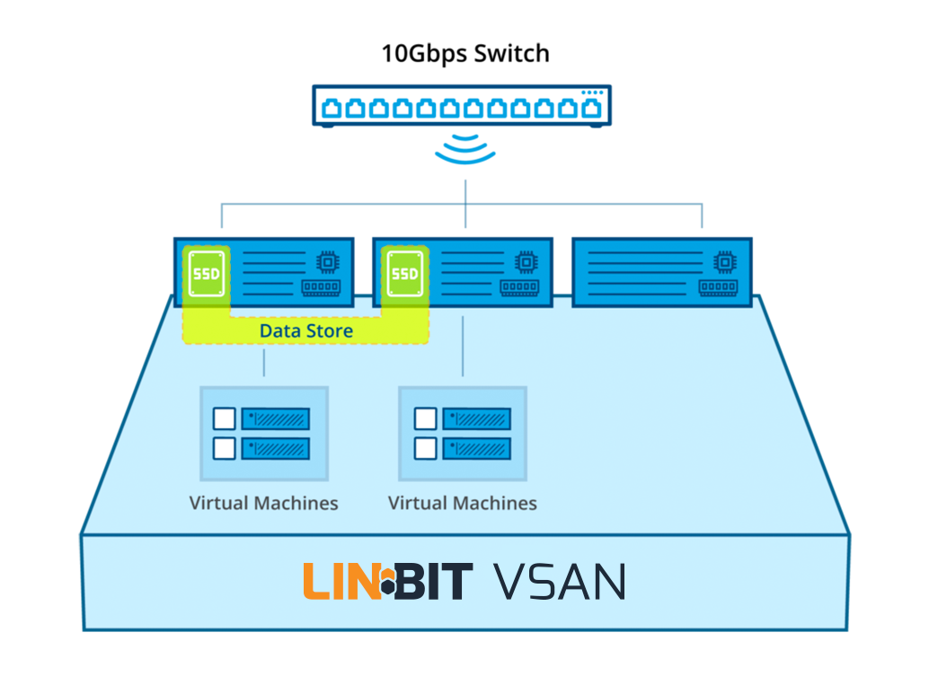 Open Source VSAN - LINBIT