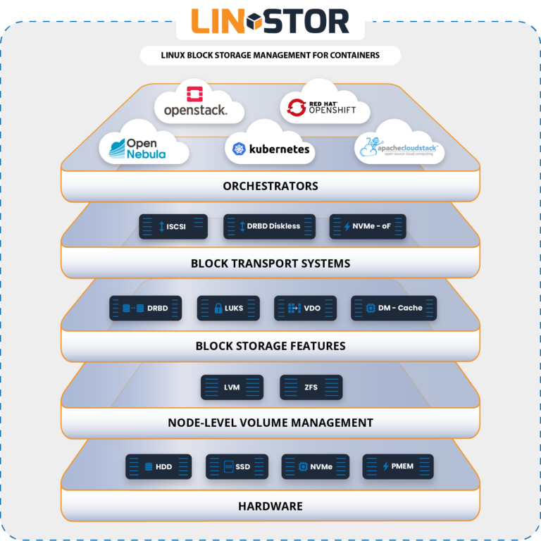 LINSTOR - LINBIT