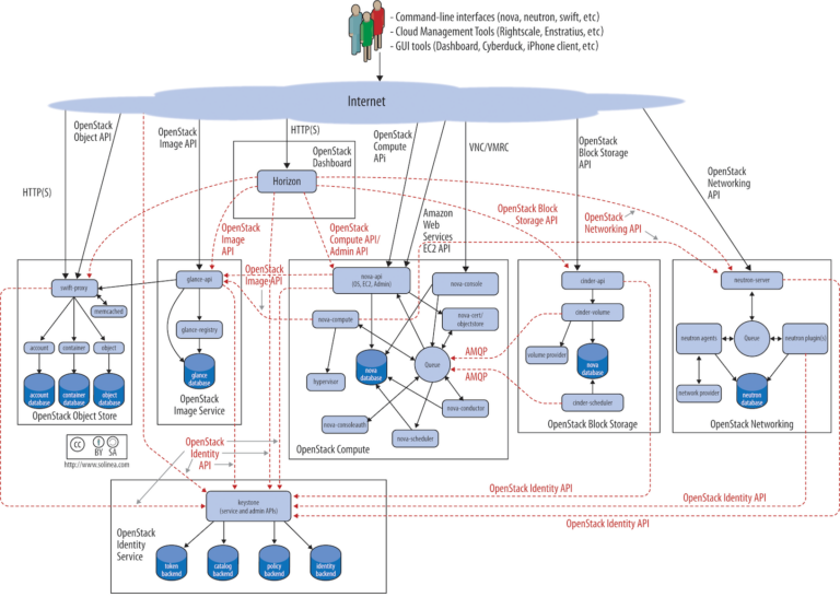 Comparing CloudStack, OpenNebula & OpenStack - LINBIT