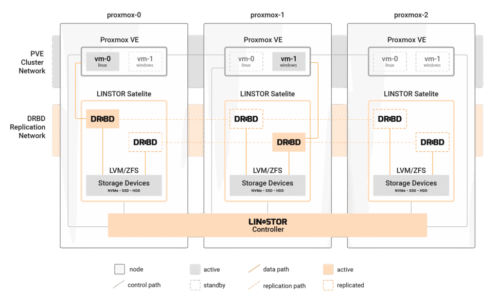 Production-ready High Availability for Proxmox VE with LINSTOR - LINBIT